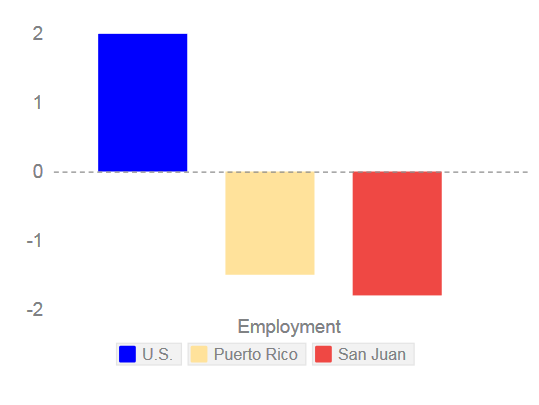 New Labor Figures for San Juan | Puerto Rico 51st