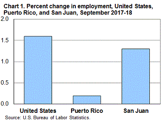Latest Employment Figures for Puerto Rico | Puerto Rico 51st