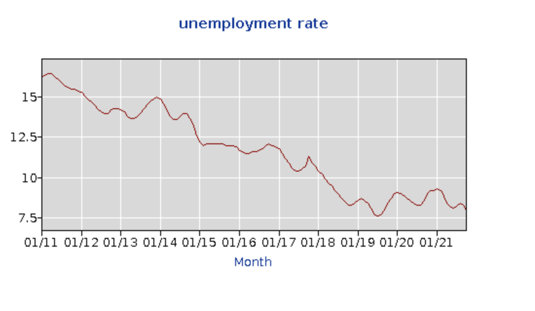 Puerto Rico's Economy Improves for 7th Straight Month | Puerto Rico 51st