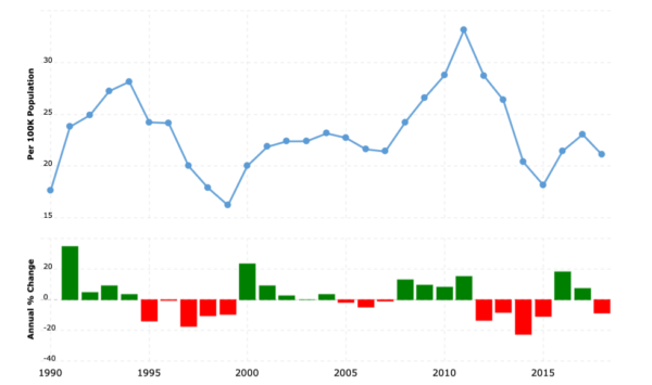 Puerto Rico's Crime Rate | Puerto Rico 51st