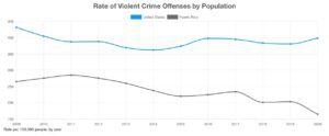 Puerto Rico Crime Rate Update | Puerto Rico 51st