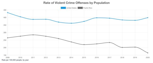 Puerto Rico Crime Rate Update | Puerto Rico 51st