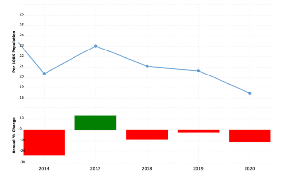 Puerto Rico Crime Rate Update | Puerto Rico 51st